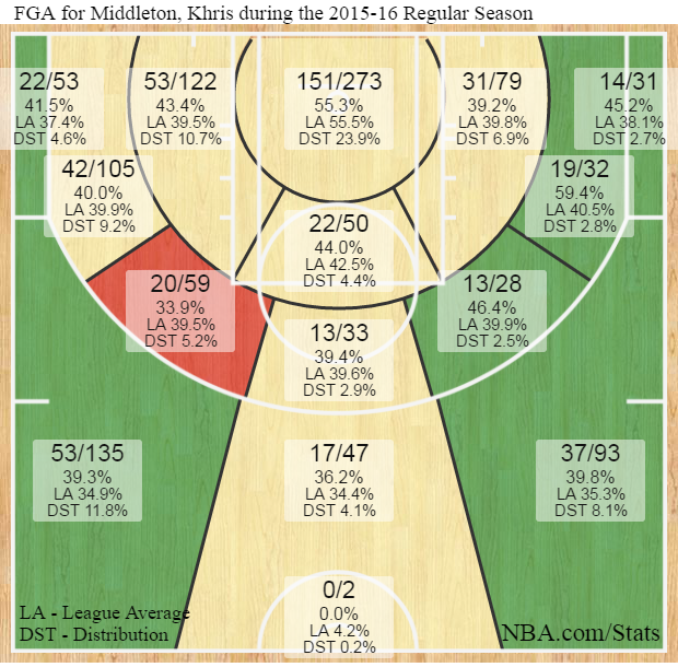 What happens to Khris Middleton's fantasy production with these new ...