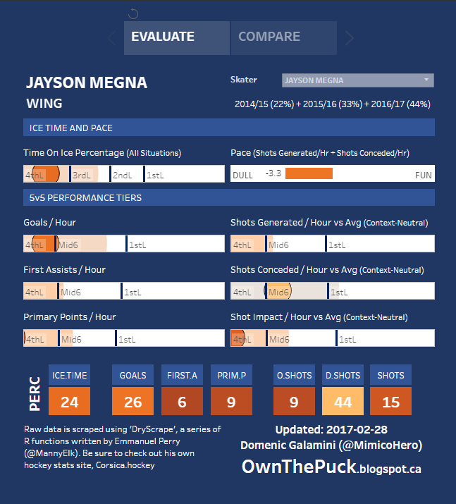 Canucks sign Megna to 1-year, $675K extension | theScore.com