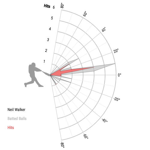 Judge-ment Day: Yanks must decide quickly if Neil Walker is…