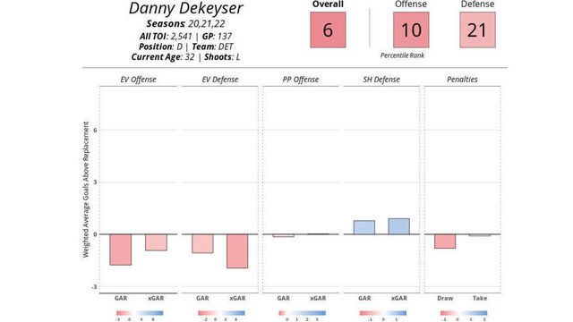 Canucks sign DeKeyser to PTO | theScore