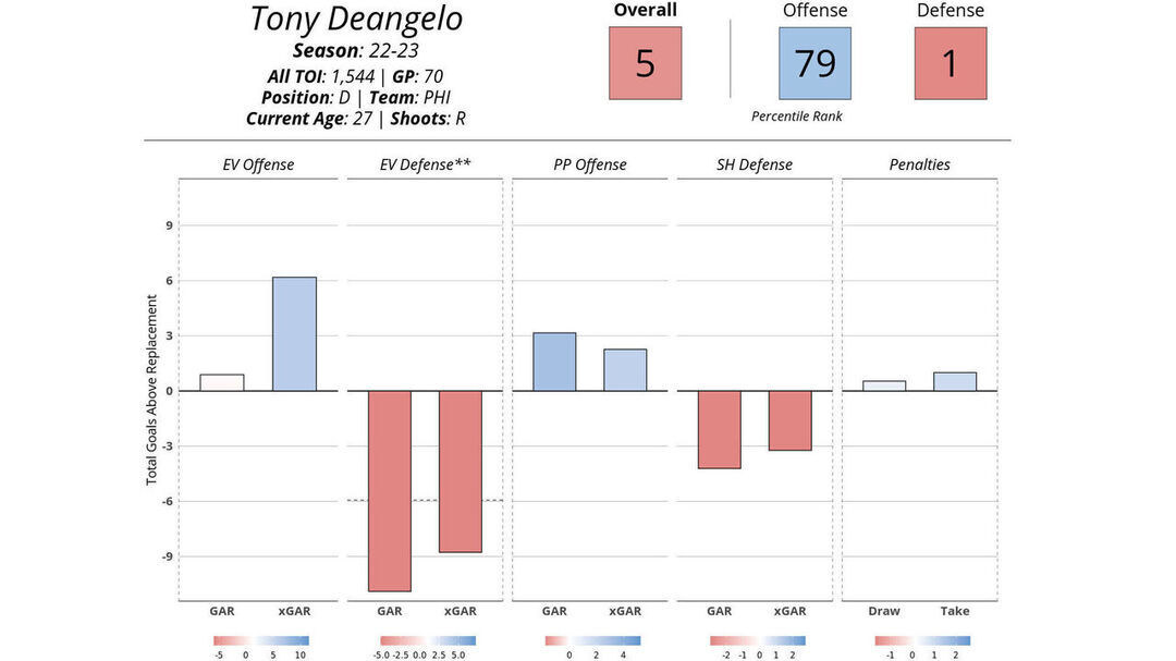 DeAngelo divulges split from Flyers: 'Coach and I wound up