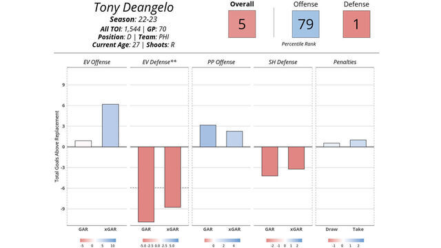 DeAngelo divulges split from Flyers: 'Coach and I wound up