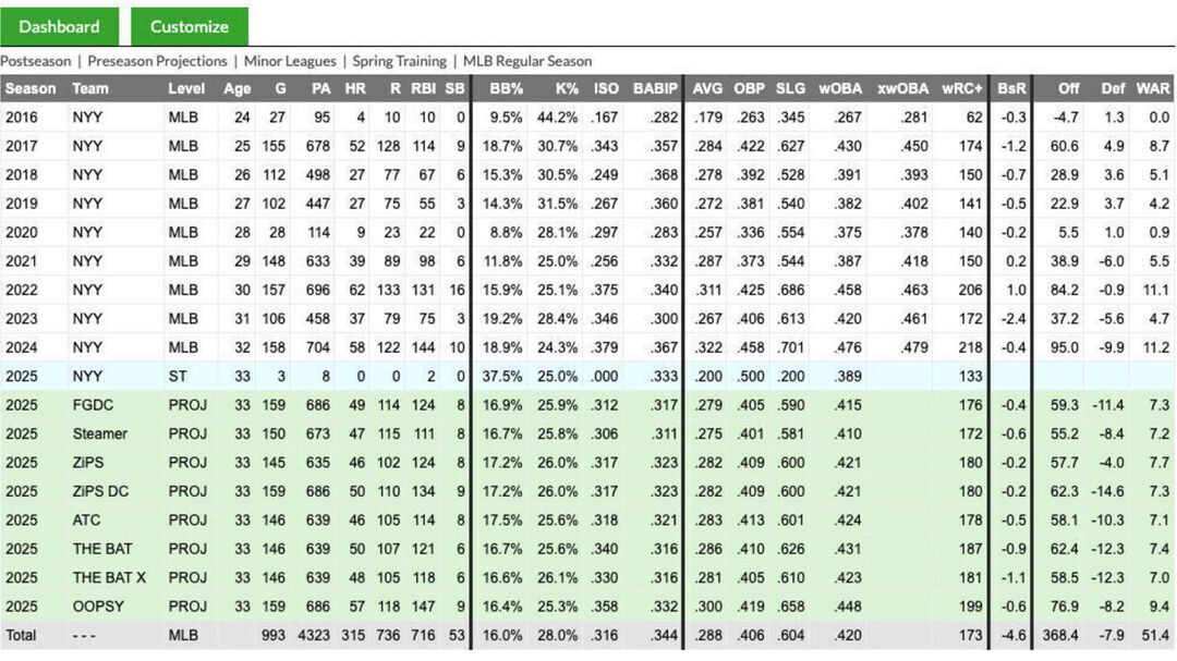 OOPSY! Baseball's newest - and most optimistic - player projection ...