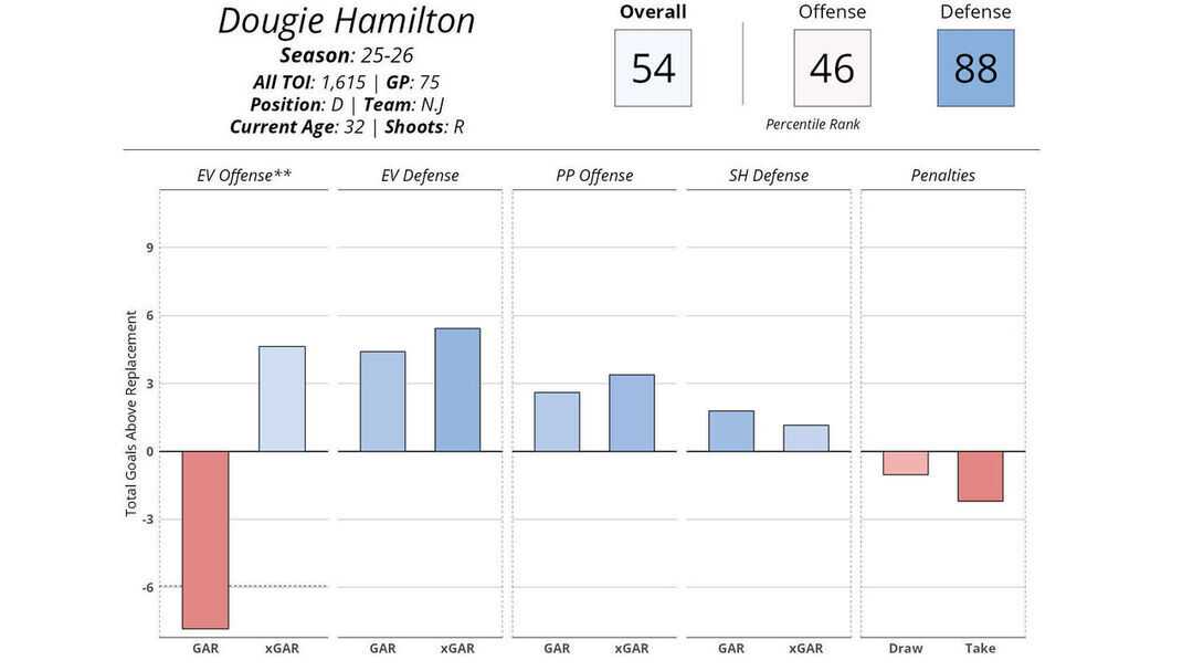 3 teams that should consider trading for Dougie Hamilton | theScore.com